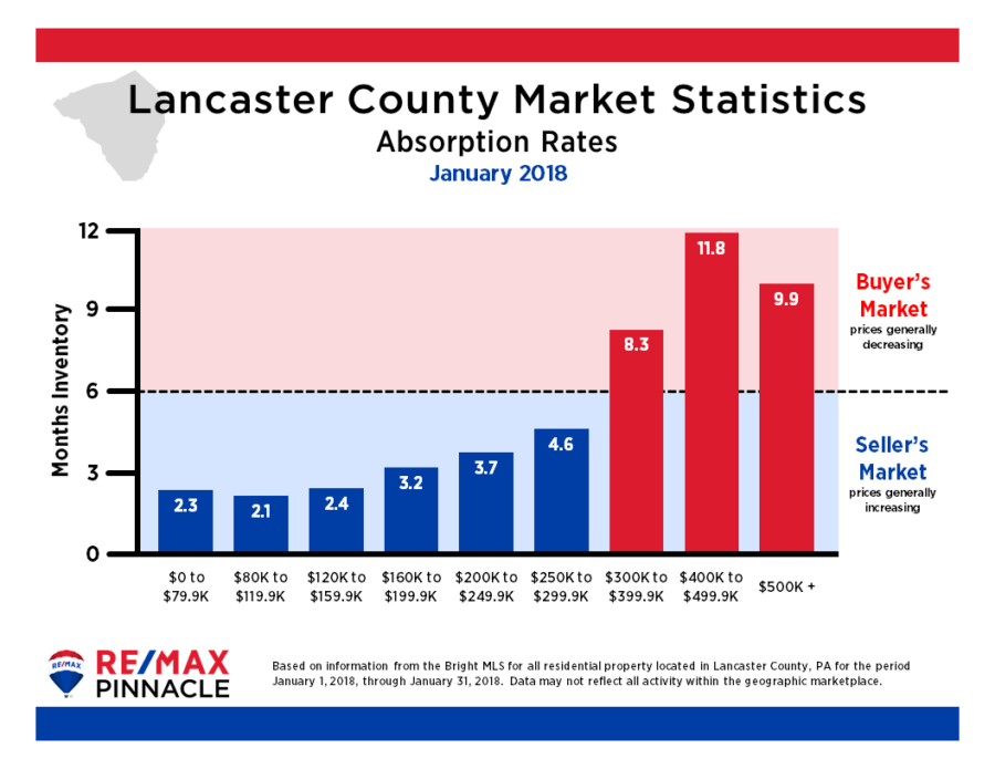 Lancaster County Absorption Rates | Mike Skillman | Lancaster County Homes