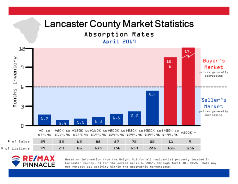 Lancaster County Housing Market May 2019 | Mike Skillman | Lancaster ...