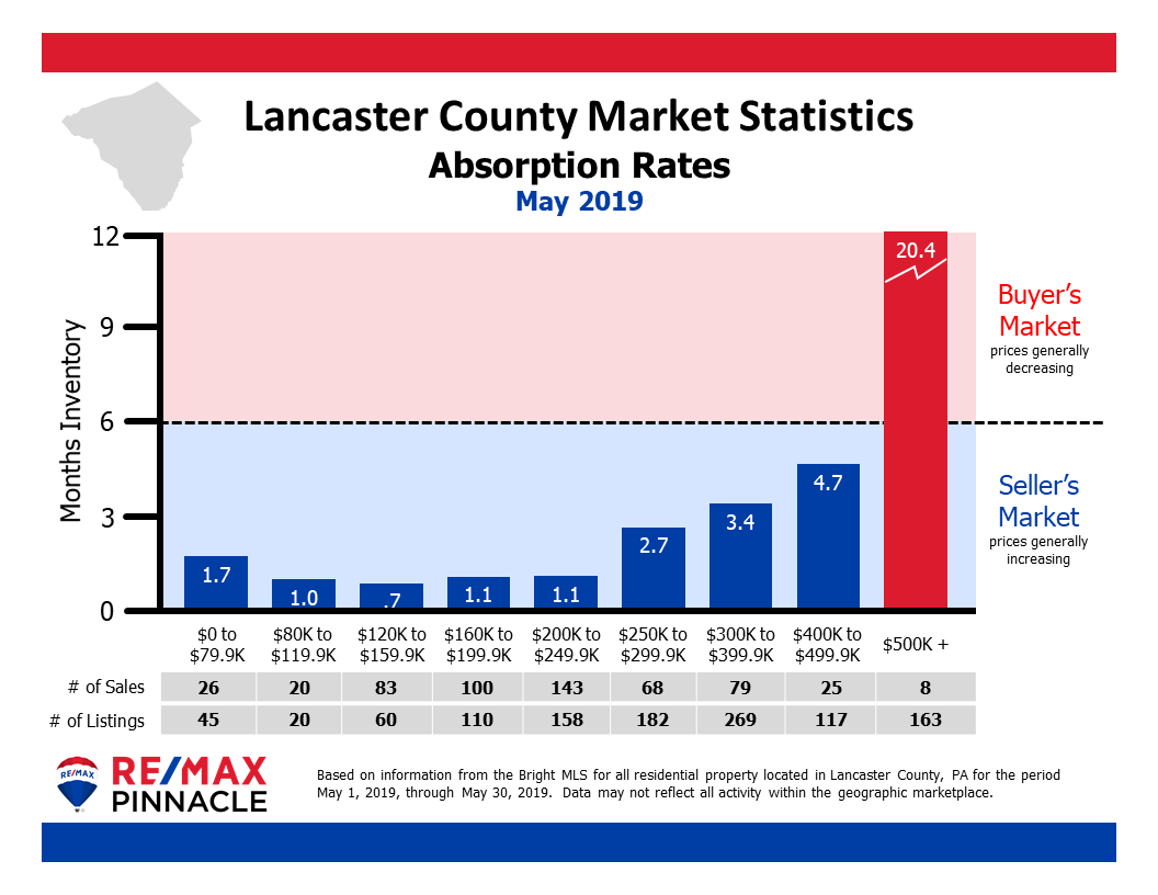 Lancaster County Housing Market June 2019 | Mike Skillman | Lancaster ...