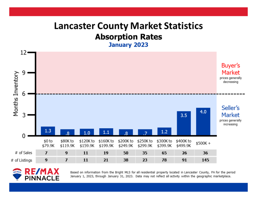 Lancaster County Housing Market Update | Mike Skillman | Lancaster ...